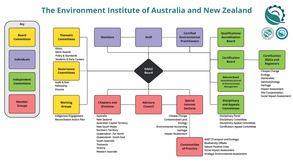Institute Structure - Environment Institute of Australia and New Zealand